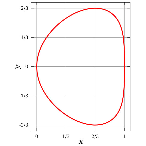 Vector clip art of bean curve on a graph | Free SVG