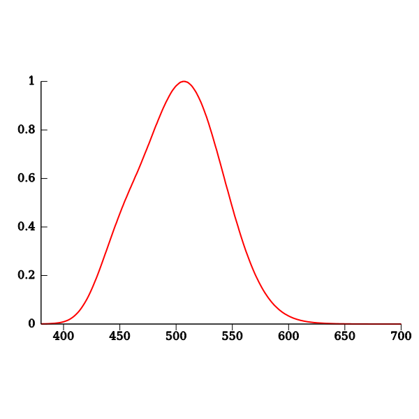 CIE 1951 Scotopic Luminosity Function | Free SVG