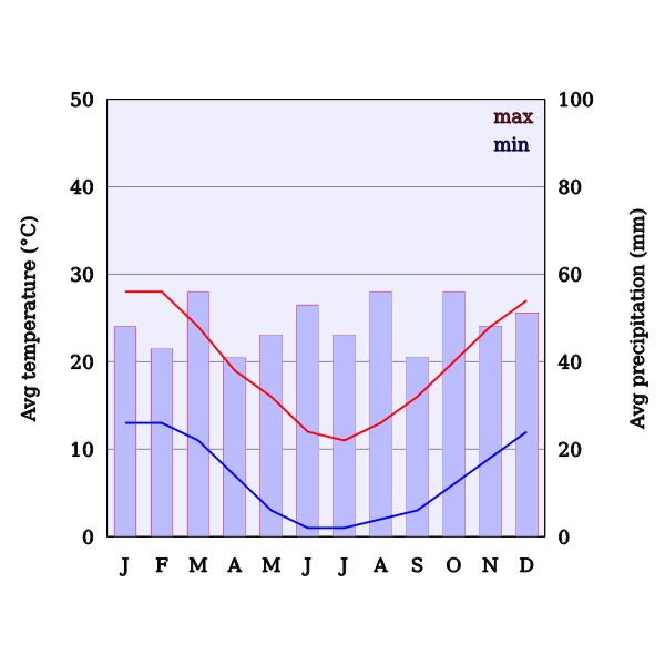 Climate Chart Of Canberra | Free SVG
