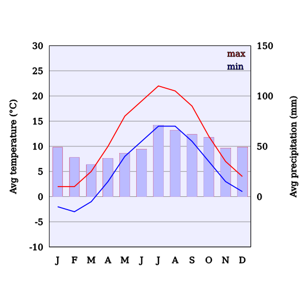 Climate Chart Of Copenhagen | Free SVG