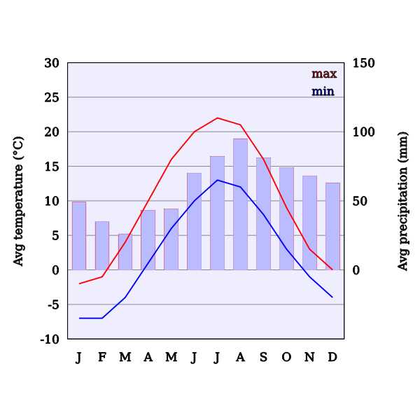 Climate Chart Of Oslo | Free SVG
