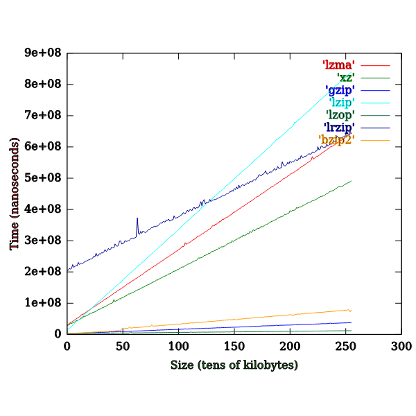 Comparison of Time Popular Compression Formats | Free SVG