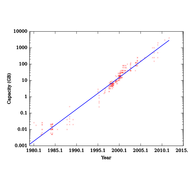 Hard Drive Capacity Over Time | Free SVG