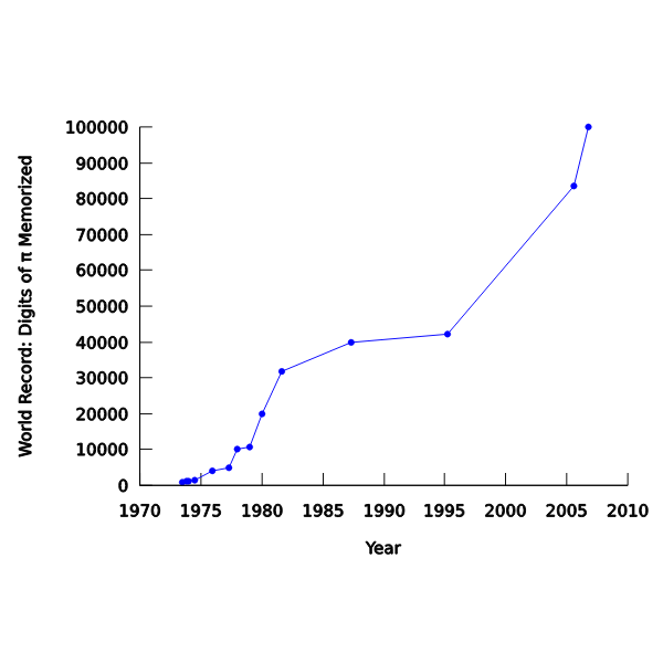 Pi Digits | Free SVG