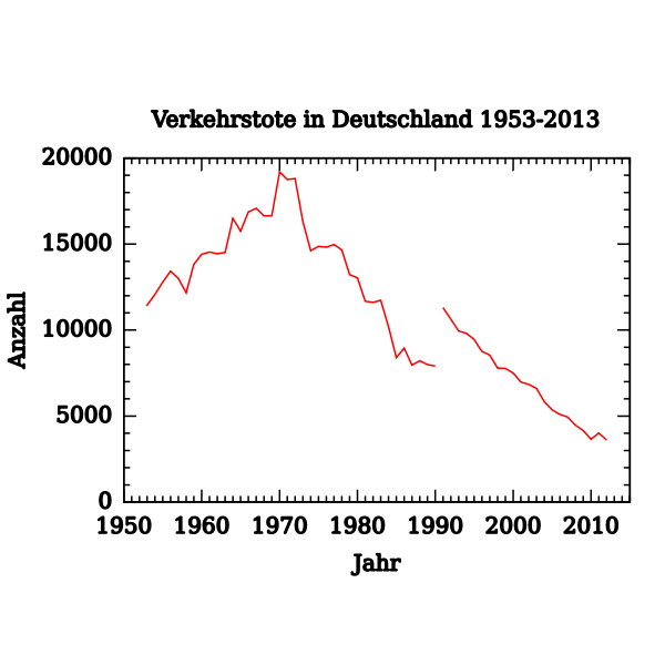 Vector image of graph of traffic deaths in Germany 1953-2012 | Free SVG