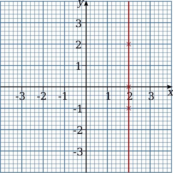 Graph Of X Equals 2 Free SVG