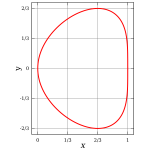 Performance graph green vector illustration | Free SVG