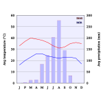 Climate Chart Of Canberra | Free SVG