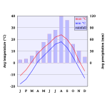 Climate Chart Of Oslo | Free SVG