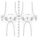 Logistic curve vector image | Free SVG