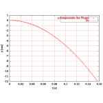 Logistic curve vector image | Free SVG