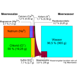 Periodic Table | Free SVG